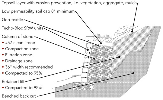 Retaining Wall Fabric Installation - Wall Design Ideas